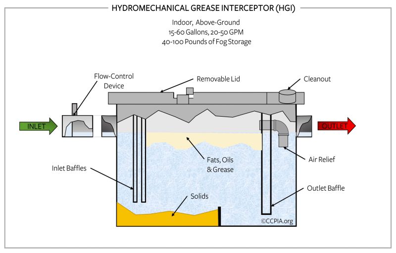 Grease Trap Emptying Service in Ghana – Get the Best!